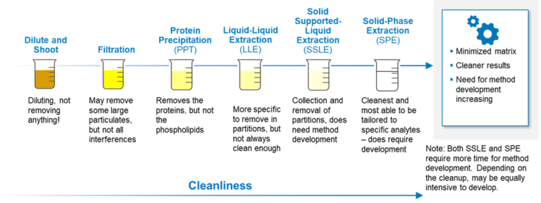 Solid-Phase Extraction: From Sample Prep Fundamentals to Best Practices ...