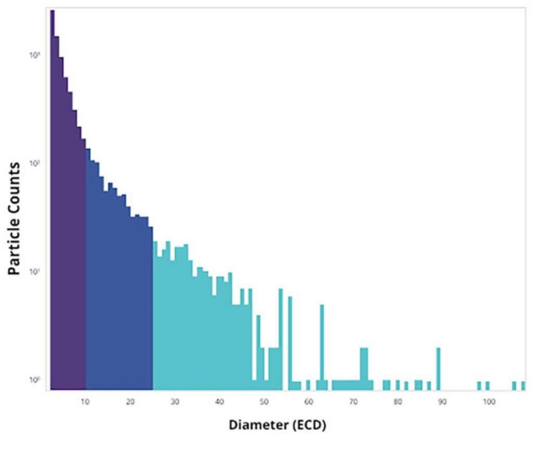 Complete Guide to Particle Size Distribution and Analysis - Waters Blog