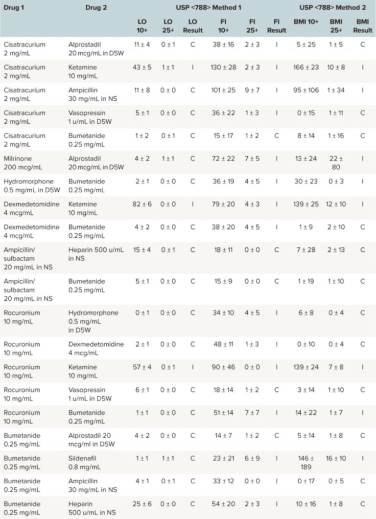 Is it Time to Re-Evaluate U.S. Pharmacopeia Standards? Exploring Y-site ...