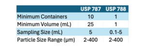 USP : Tailored Guidance for Better Biologics - Waters Blog