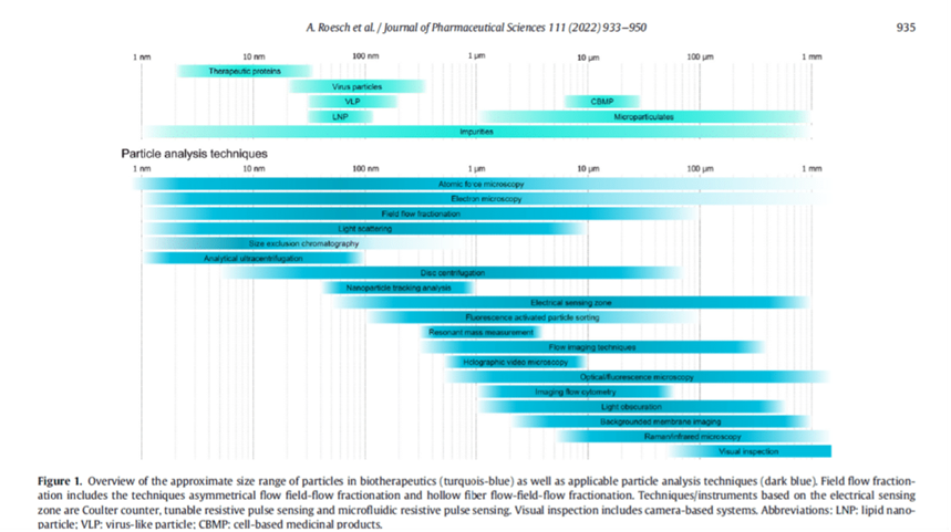 Beyond Impurities: Why Today’s Biologics Need Smarter Particle Analysis ...