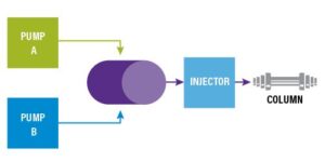 Binary vs Quaternary Pumps: How is a Gradient Created? - Waters Blog
