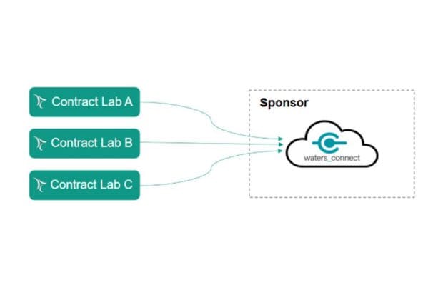 Empower Data Viewer | Enhancing Global Laboratory Collaboration | Waters