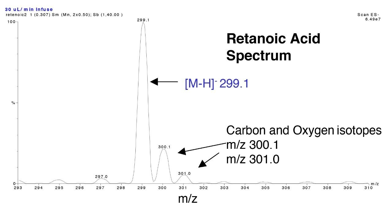 LC-MS Analysis of trans-Retinoic Acid | Waters