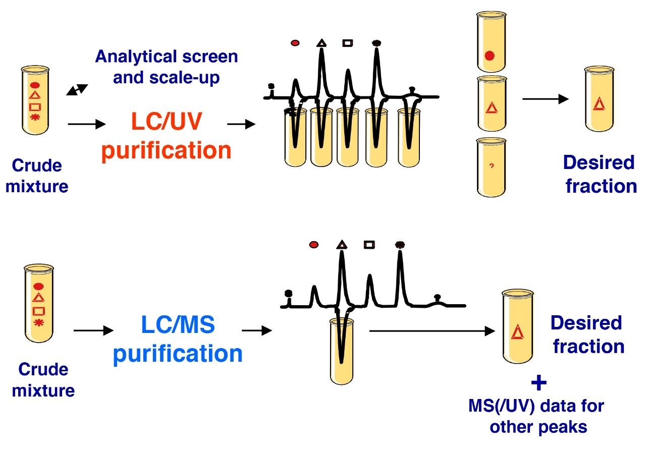 A High Throughput Mass Directed AutoPurification System: Fraction ...