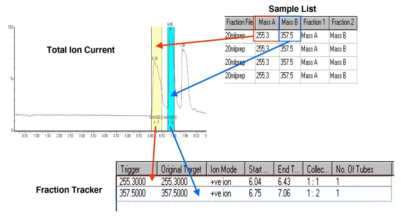 A High Throughput Mass Directed AutoPurification System: Fraction ...