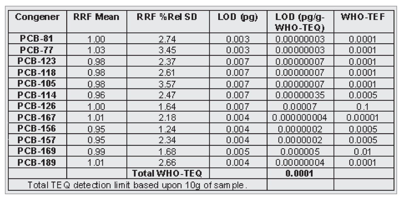 The Analysis of Polychlorinated Biphenyls (PCBS) by GC-High Resolution ...