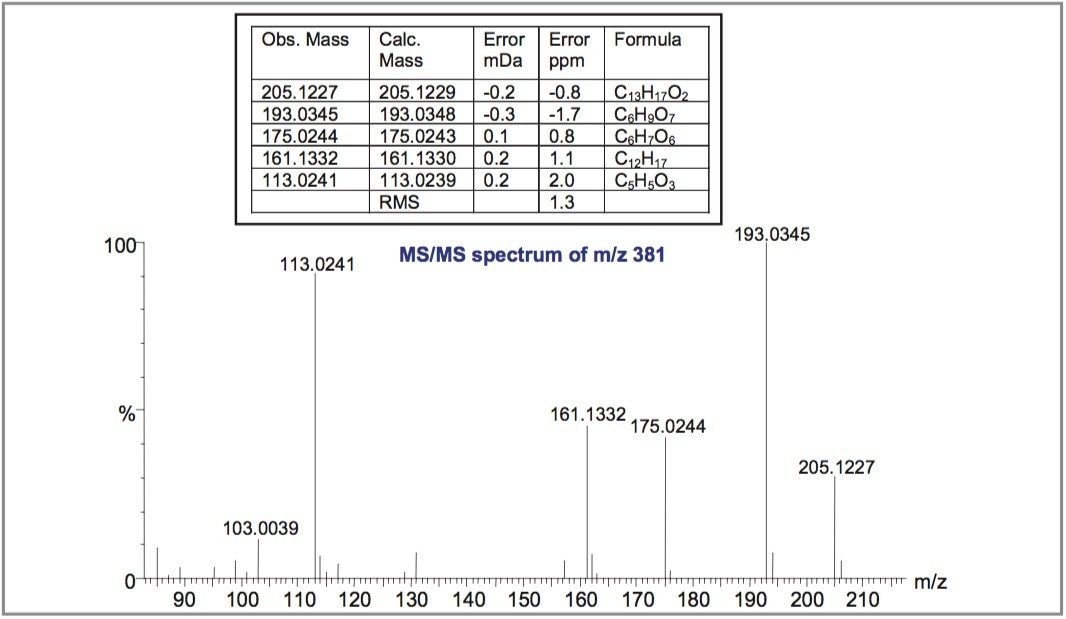 Exact Mass MS/MS of Ibuprofen Metabolites Using A Hybrid Quadrupole ...