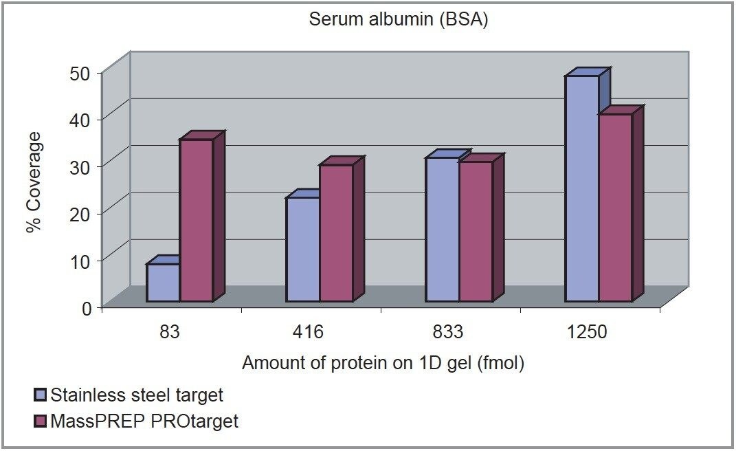 Improved Sample Preparation Techniques for MALDI-Tof Mass Spectrometry ...