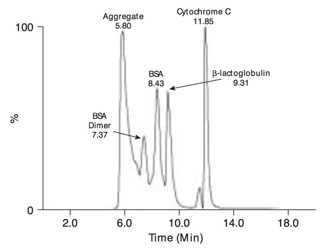 SEC-MS Analysis of Aggregates in Protein Mixtures | Waters