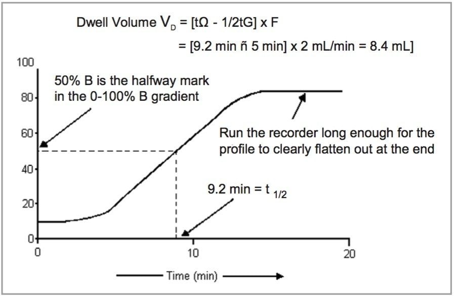 AMDS Method Transfer Series Instrument-To-Instrument Dwell Volume Differences | Waters