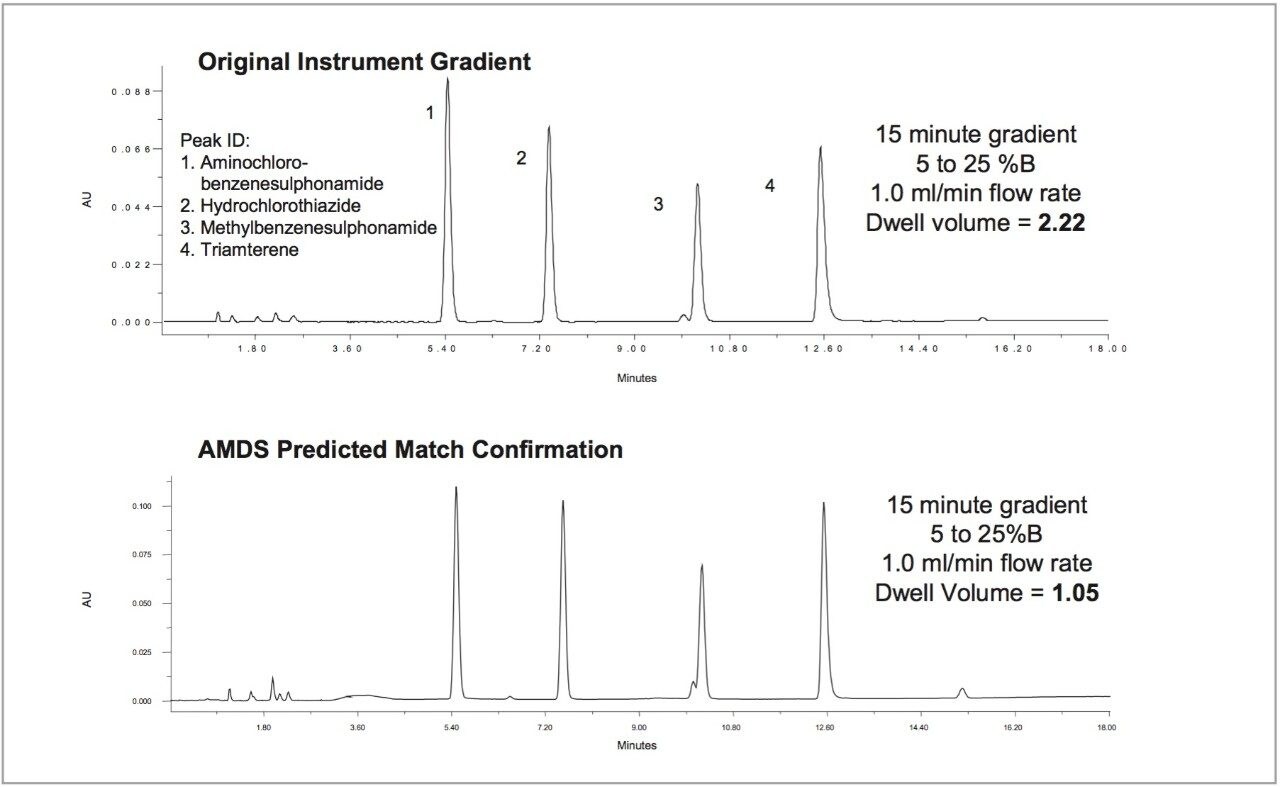 AMDS Method Transfer Series Instrument-To-Instrument Dwell Volume ...