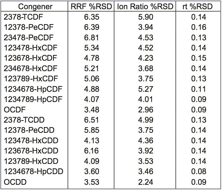 A Single Injection Screening Method for Tetra-Octa Chlorinated PCDD/FS ...