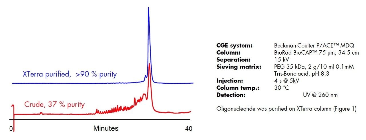 RP-HPLC Method for Purification of Dually-Labeled Synthetic ...