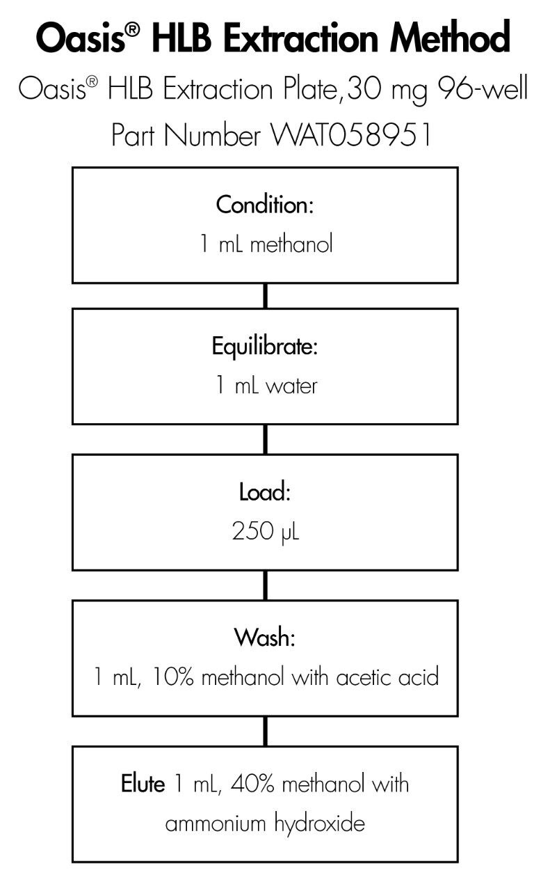 Flunitrazepam and Related Compounds | Waters