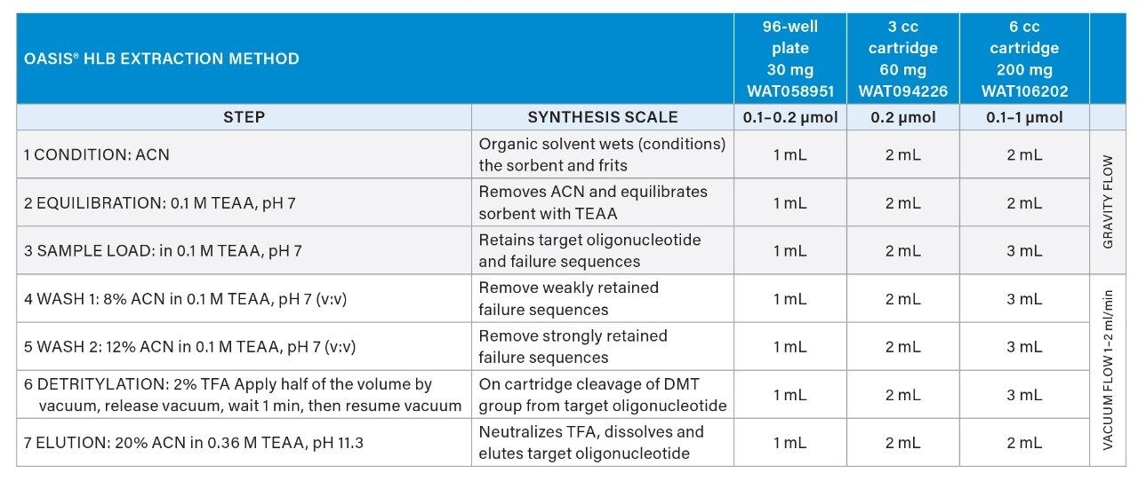 DMT On Purification of DNA Oligonucleotides