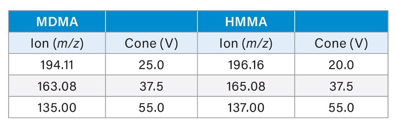 Ecstacy (MDMA) and Metabolites by LC-MS/MS | Waters