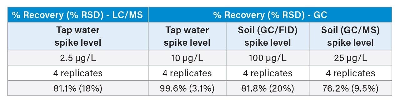 Endothall in Drinking Water and Soil | Waters