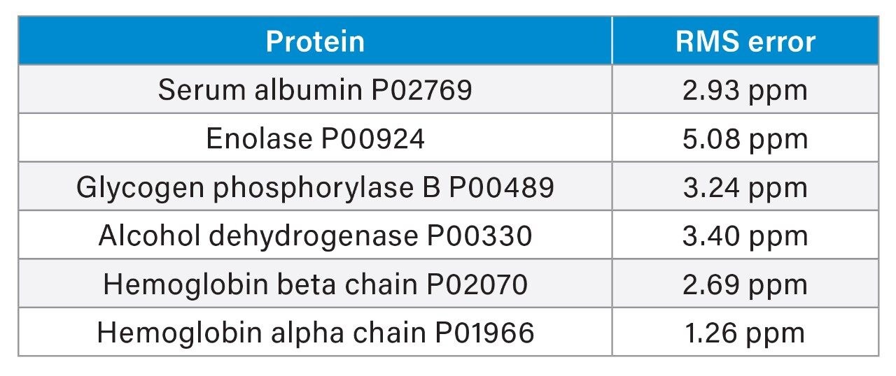 The Waters Protein Expression System for Qualitative and Quantitative ...