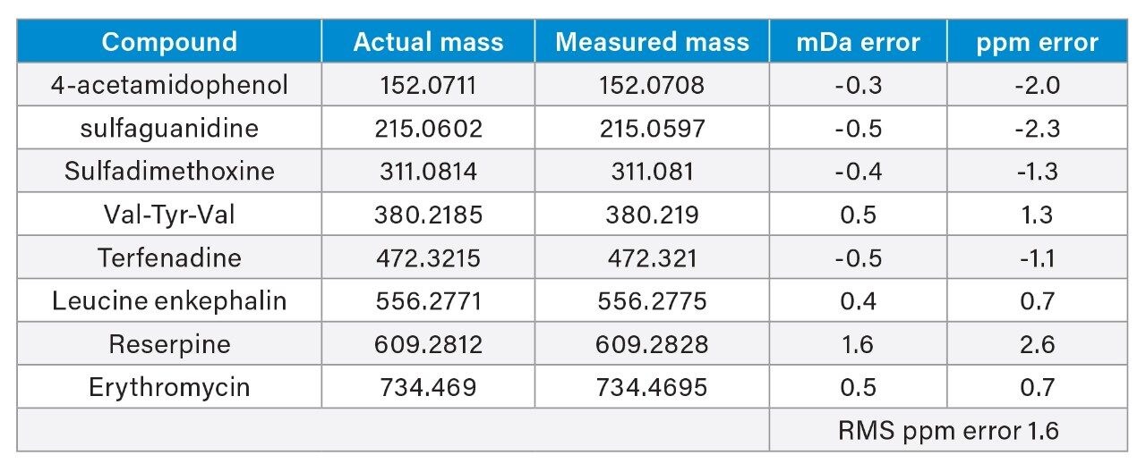 LCT Premier: Exact Mass Measurement Made Easy | Waters