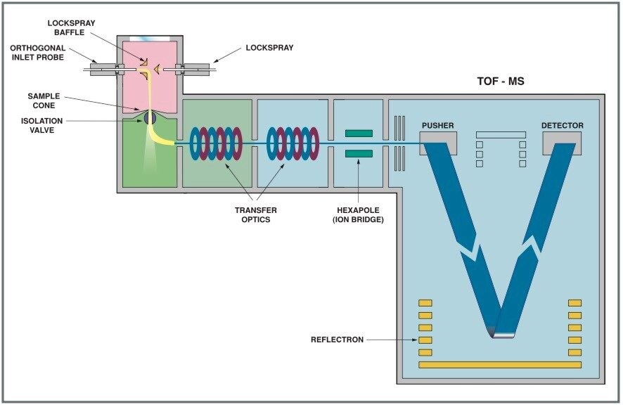 LCT Premier: Enhanced MS Resolution | Waters