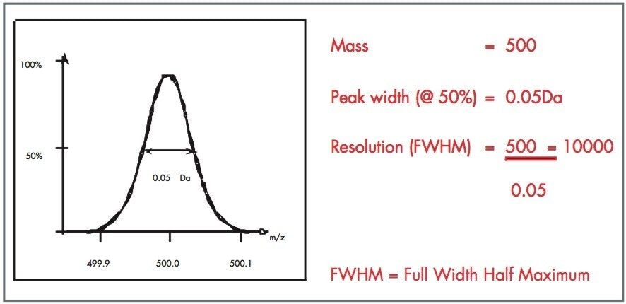 LCT Premier: Enhanced MS Resolution | Waters