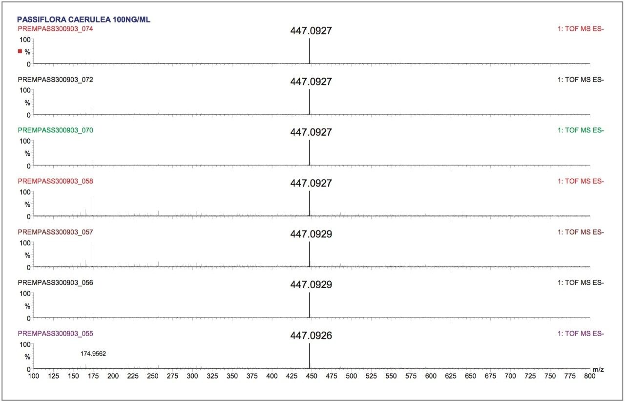 Evaluation of LCT Premier Negative Ion Mode ESI Exact Mass Measurement ...