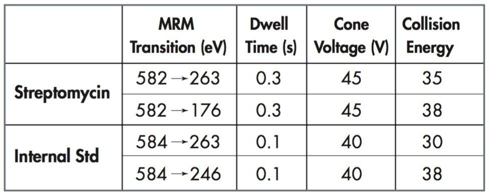 A Confirmatory LC-MS/MS Method for the Determination of Streptomycin in ...