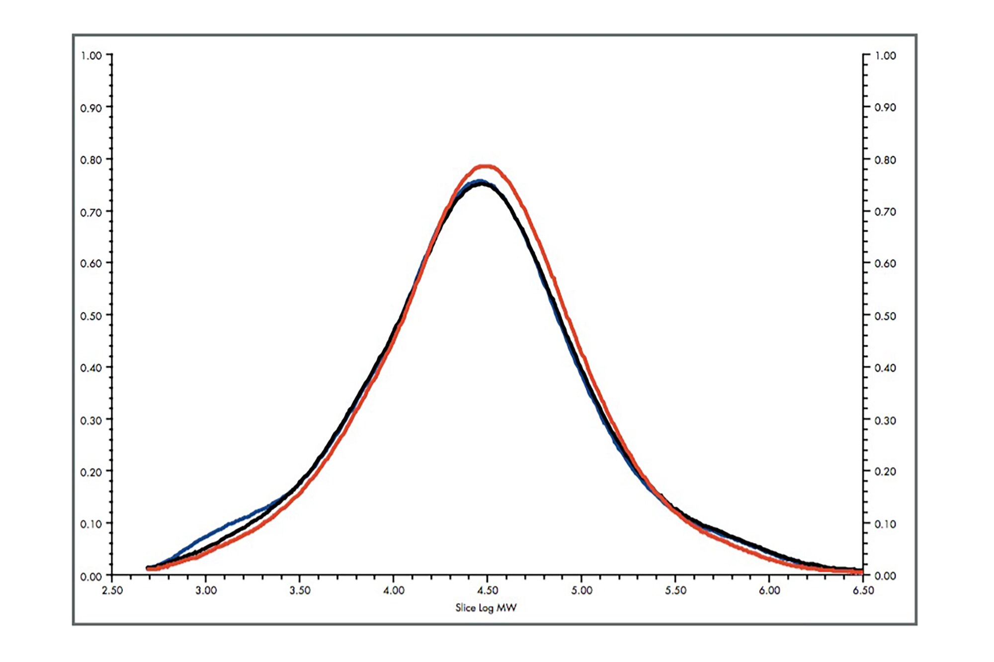Generation of Normalized Light Scattering Plots Using Empower LS ...