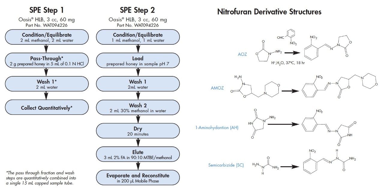 LC-MS/MS Determination of Nitrofuran Metabolite Residues in Honey | Waters