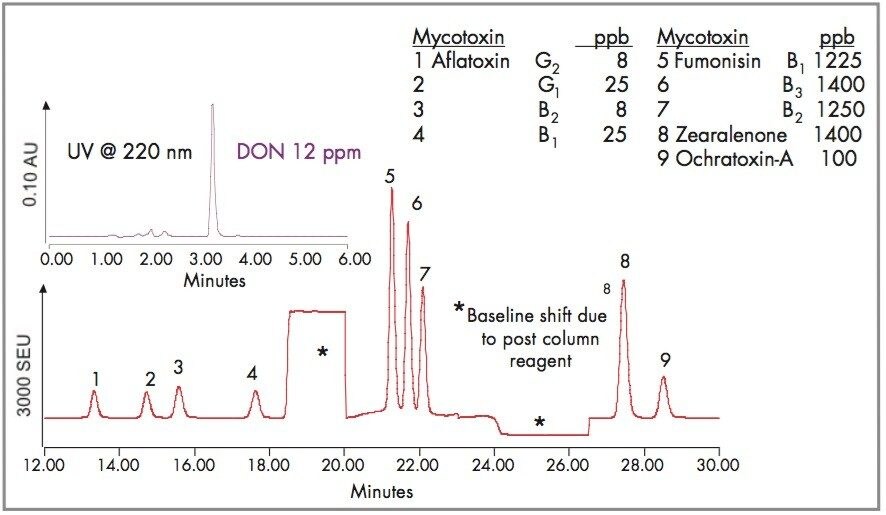 Multi-Analyte Mycotoxin Analysis | Waters