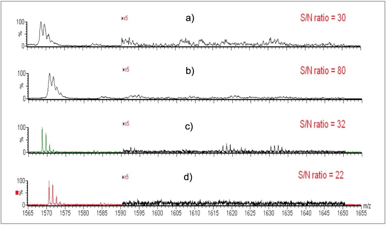 MALDI micro MX Sensitivity | Waters