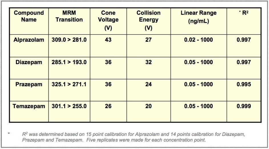 Obtaining Ultimate Speed and Sensitivity for Quantitative Bioanalysis ...