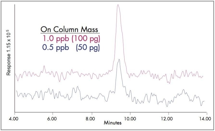 The Determination of Perchlorate in Drinking Water using Single ...