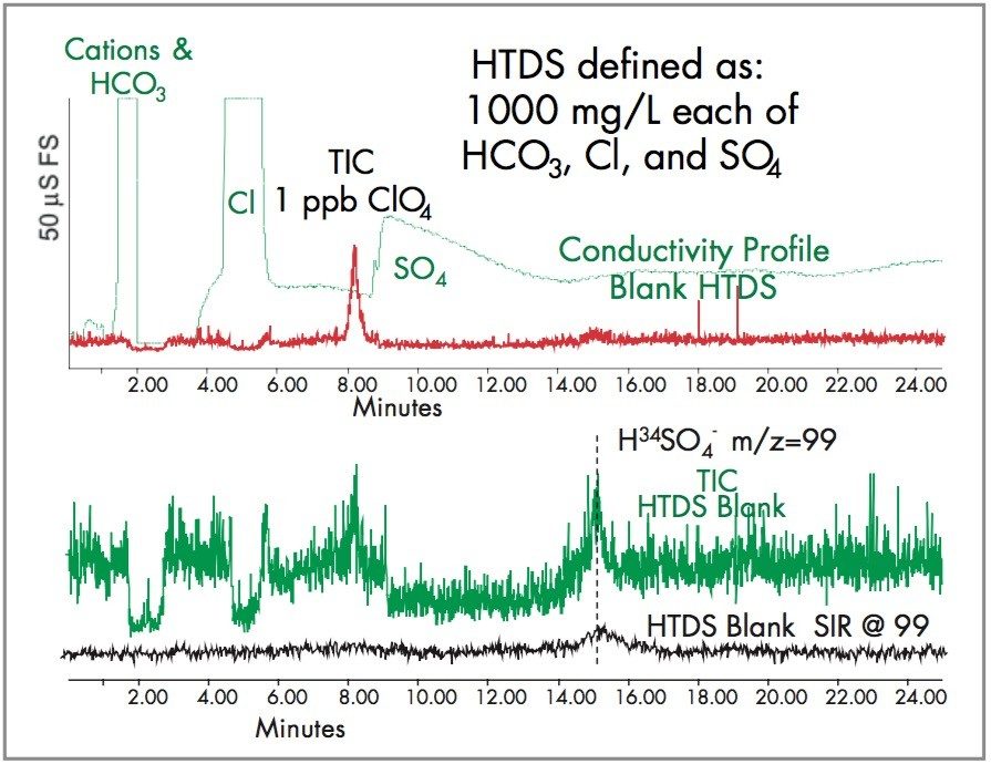 The Determination of Perchlorate in Drinking Water using Single ...