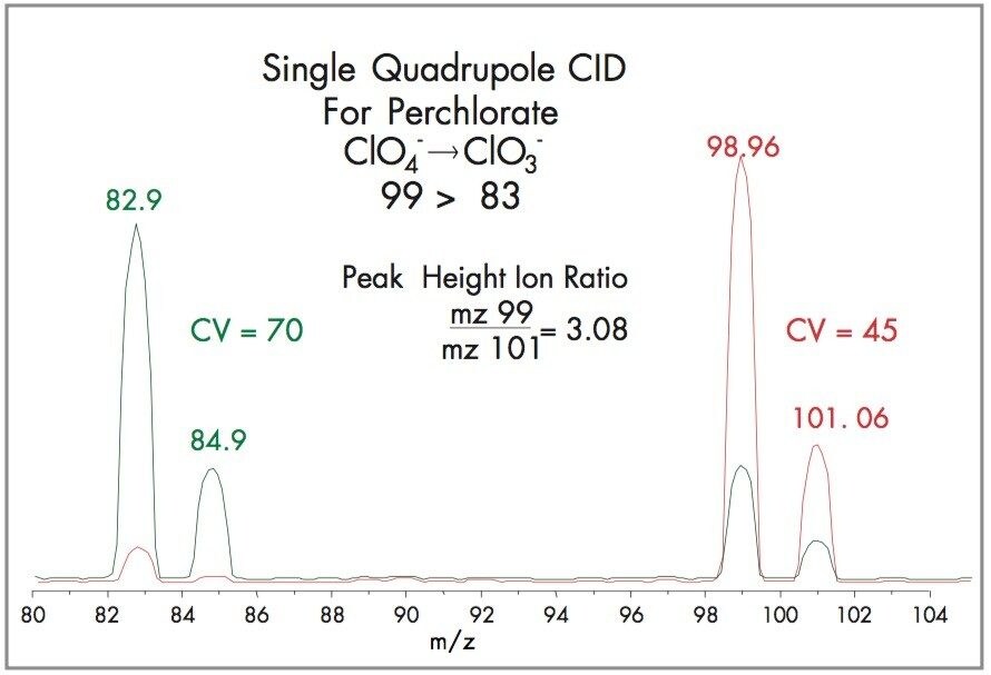 The Determination of Perchlorate in Drinking Water using Single ...