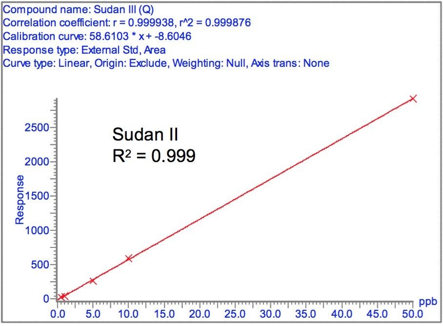 A Rapid and Sensitive Analysis Method of Sudan Red I, II, III, and IV ...