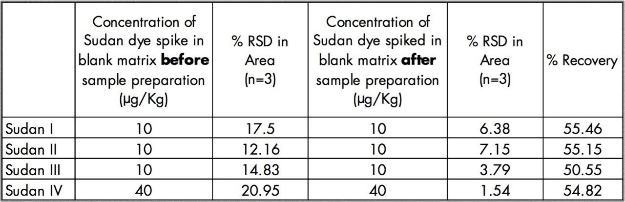 A Rapid and Sensitive Analysis Method of Sudan Red I, II, III, and IV ...