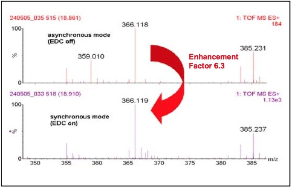 Coupling a Travelling Wave Collision Cell With an oa-Tof Analyzer for ...