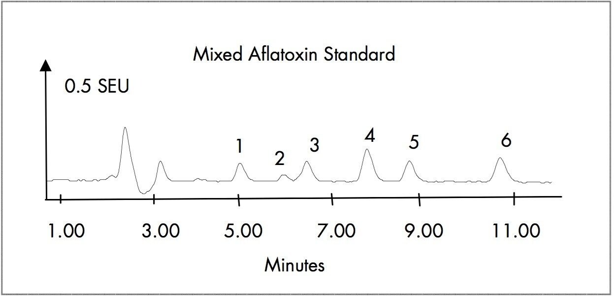 The Analysis of Milk Aflatoxins by HPLC using Fluorescence Detection ...