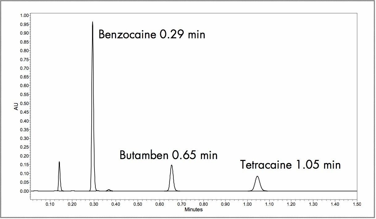 Validation of a UPLC Method for a Benzocaine, Butamben, and Tetracaine ...
