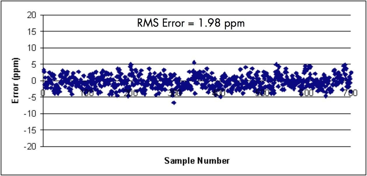 LockSpray: Automated Exact Mass Measurement for Electrospray ...
