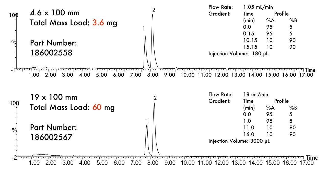 Antifungals in TFA | Waters