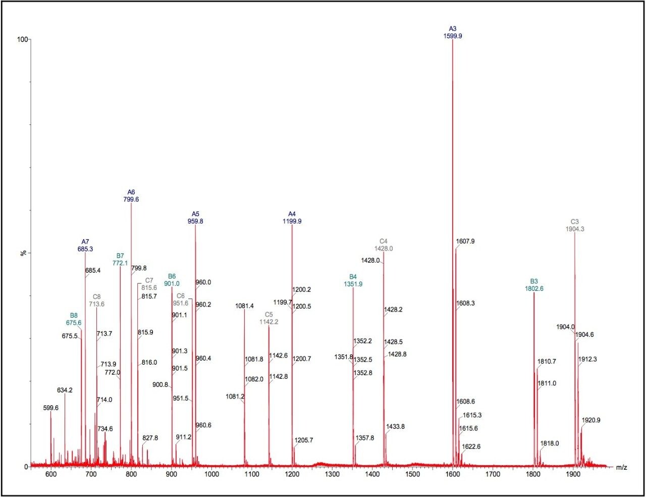 Quality Control of Synthetic Oligonucleotides with On-Line Desalting ...