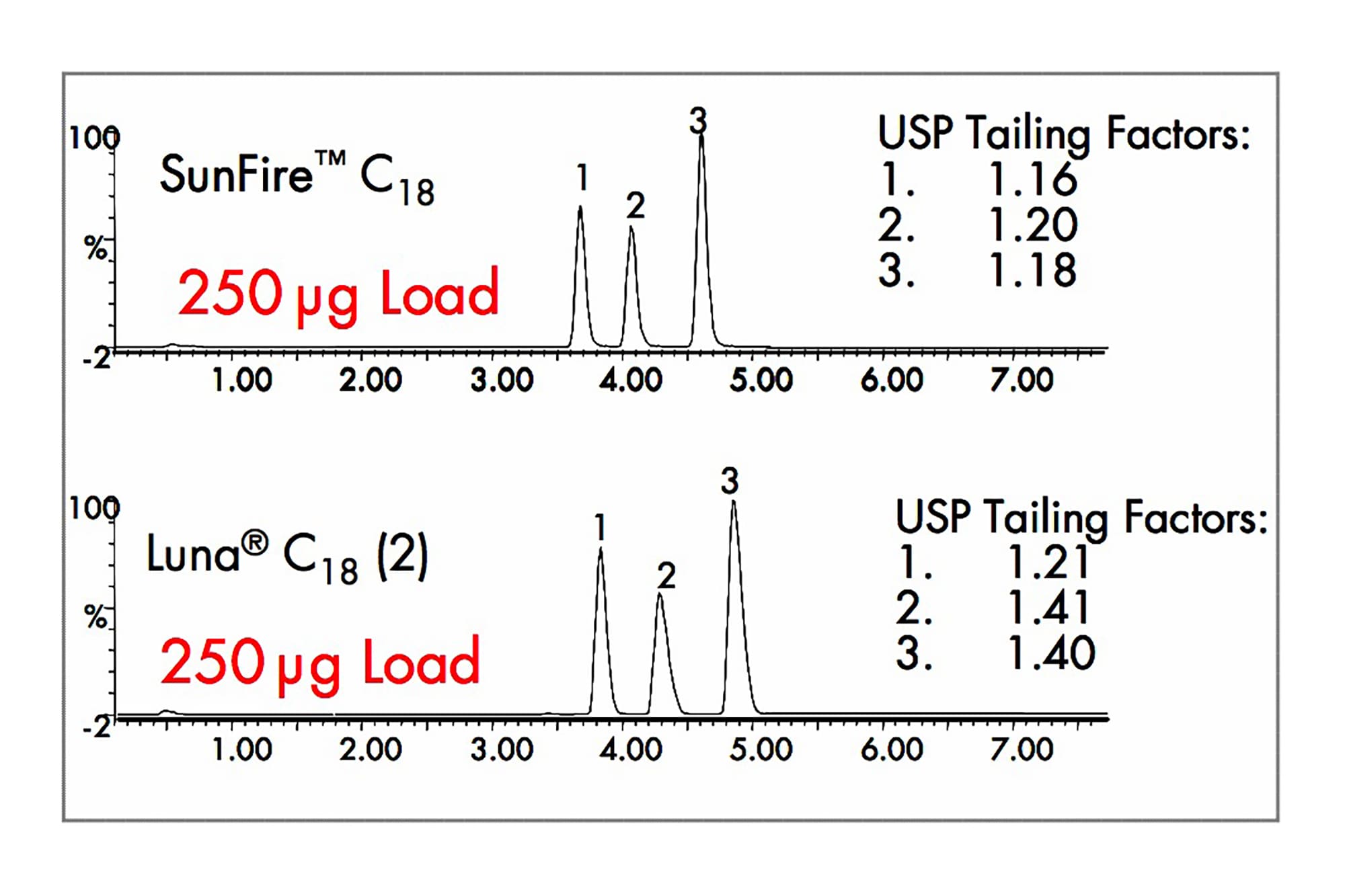 Innovative Silica-Based RPLC Preparative Columns: Enhanced Loadability ...