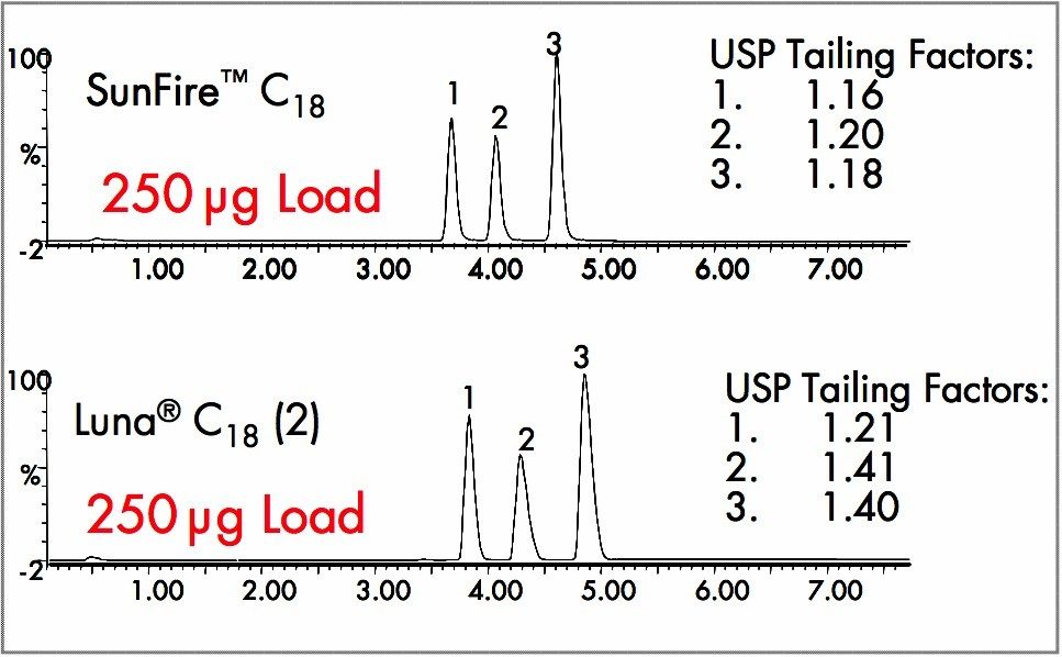 Innovative Silica-Based RPLC Preparative Columns: Enhanced Loadability ...