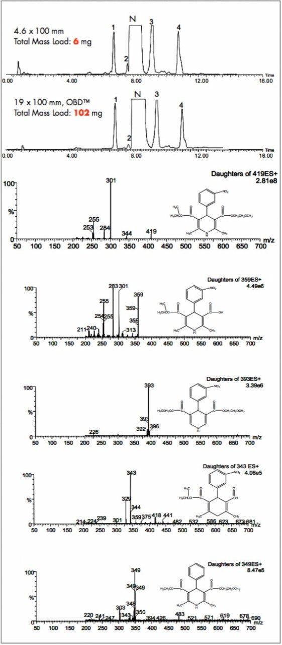 Innovative Silica-Based RPLC Preparative Columns: Enhanced Loadability ...
