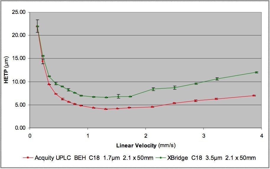 Applying UPLC to the Profiling of Impurities in Raw Drug Substances ...
