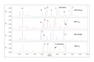 Managing Selectivity with UPLC Method Development of Pharmaceutical ...