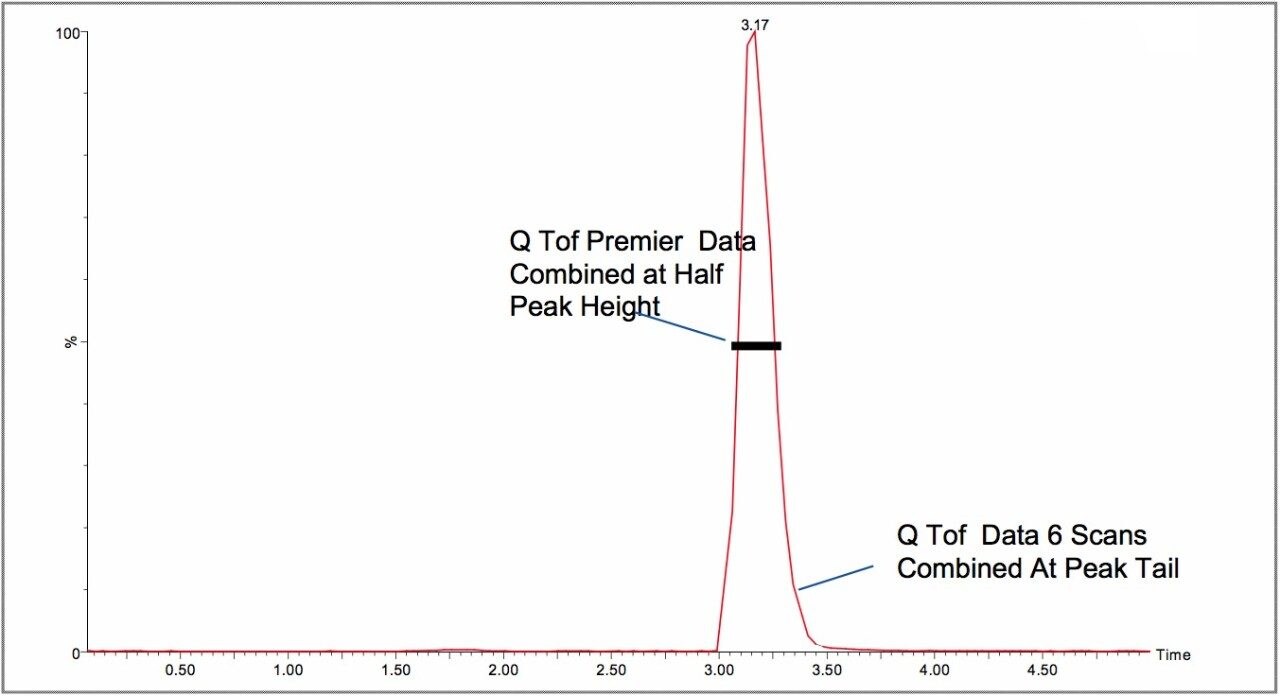 Q-Tof Premier Dynamic Range Enhancement and Accurate Mass Measurement ...